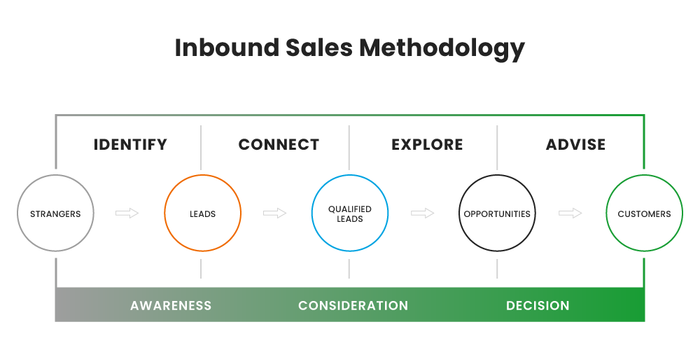 How to Use HubSpot For Lifecycle Marketing & Maximizing Your Sales